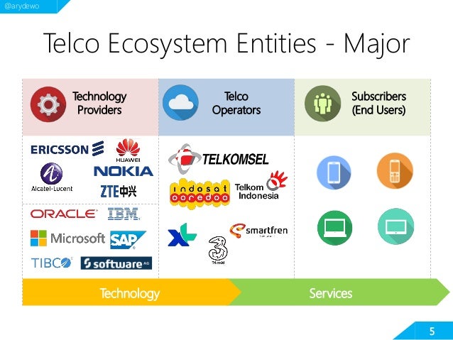 Telco Business & Technology