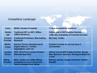 Telco&Vas Relationship Mo Mo Delhi5 | PPT