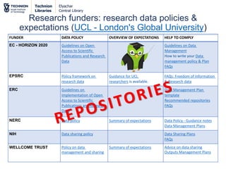 Repositories & Research Data Management | PPT