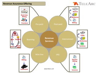 TeleArc's Integrated Revenue Maximization Analytics | PPT