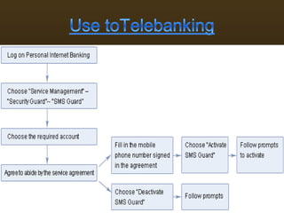 Telebanking | PPT