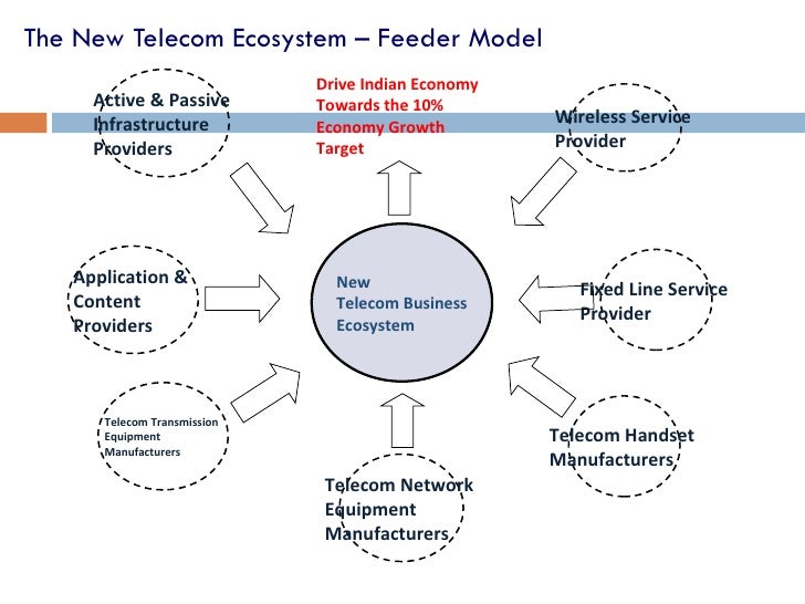 Telecom Industry