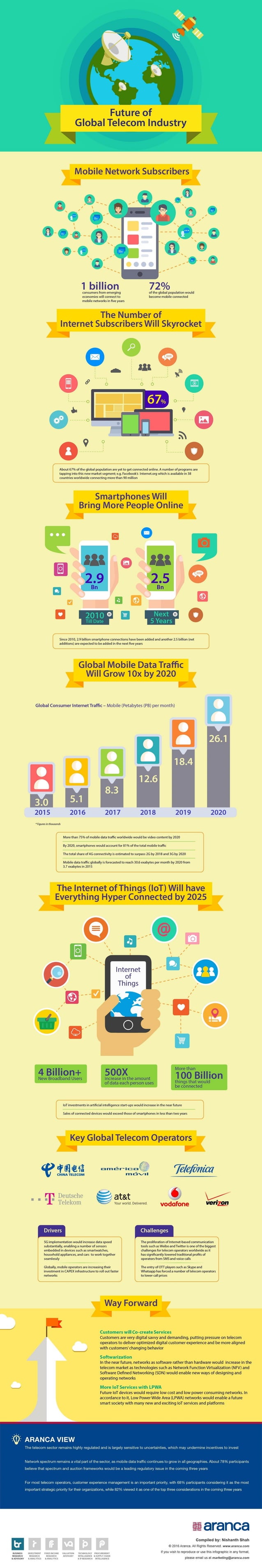 Future of Global Telecom Industry | PDF Future of Global Telecom Industry | PDF
