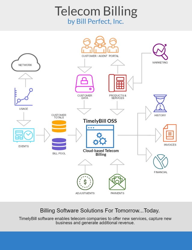 Telecom Billing Infographic Telecom Billing Infographic