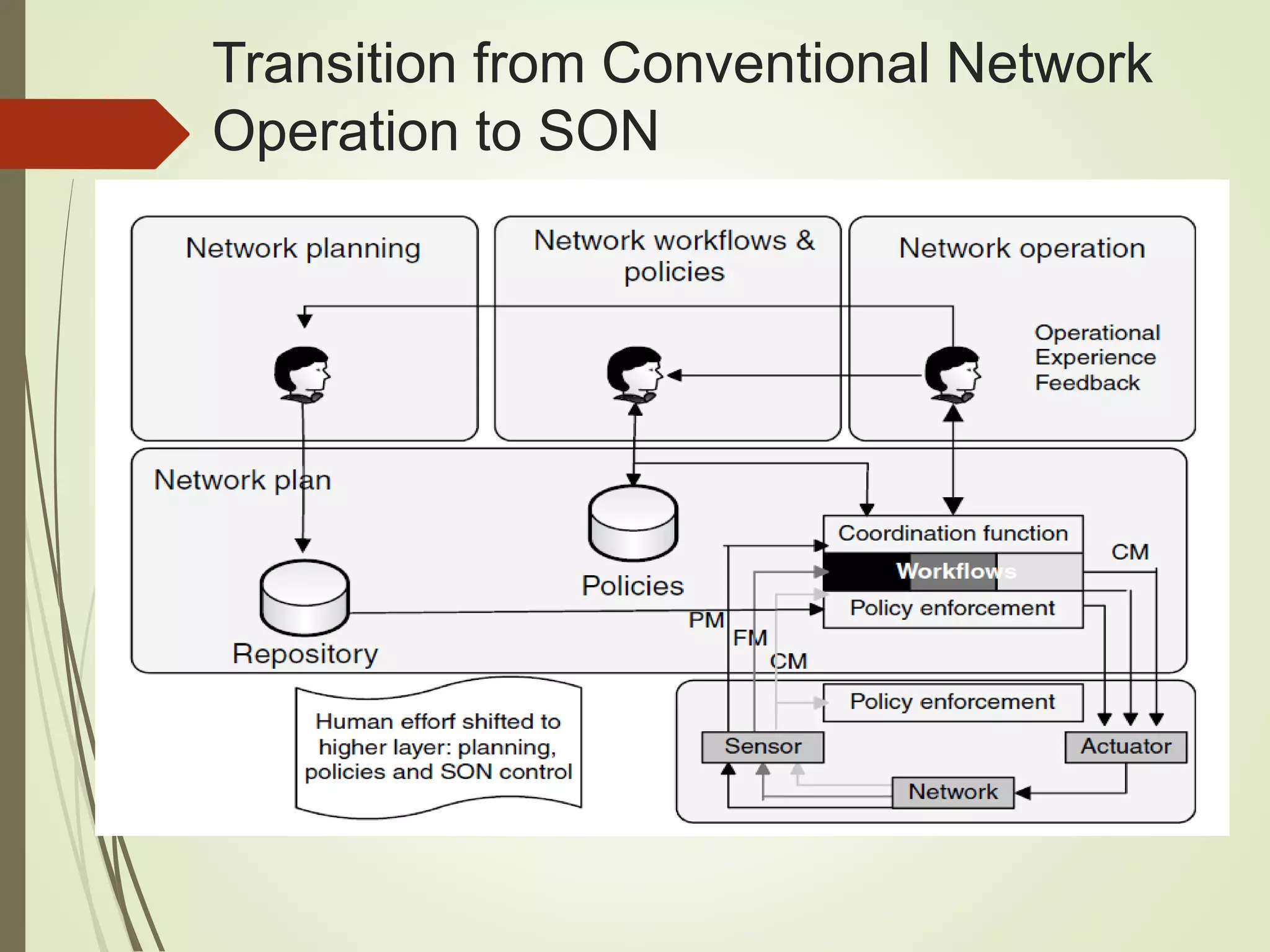 Telecom self organizing network | PDF