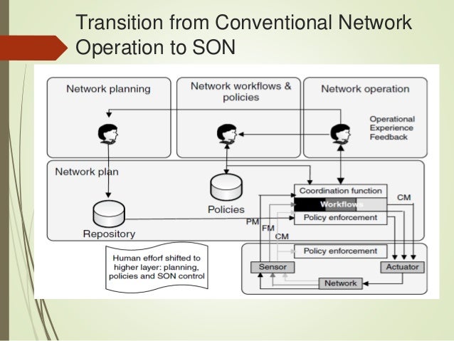 Telecom Self Organizing Network