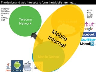Telecom Web Premise | PPT
