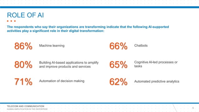 Human Amplification In The Enterprise Telecom And Communication Ppt
