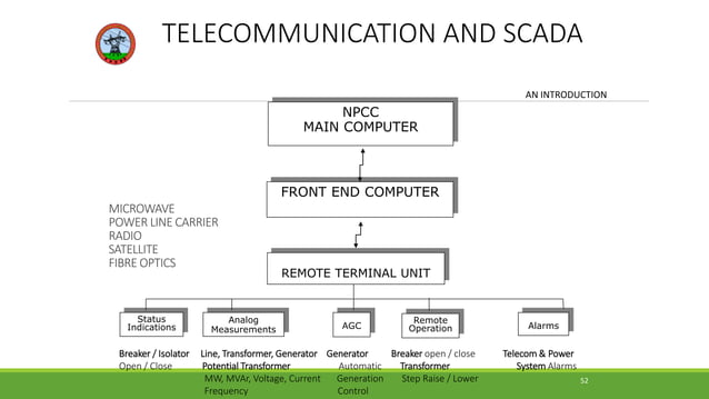 telecom and SCADA latest.pdf