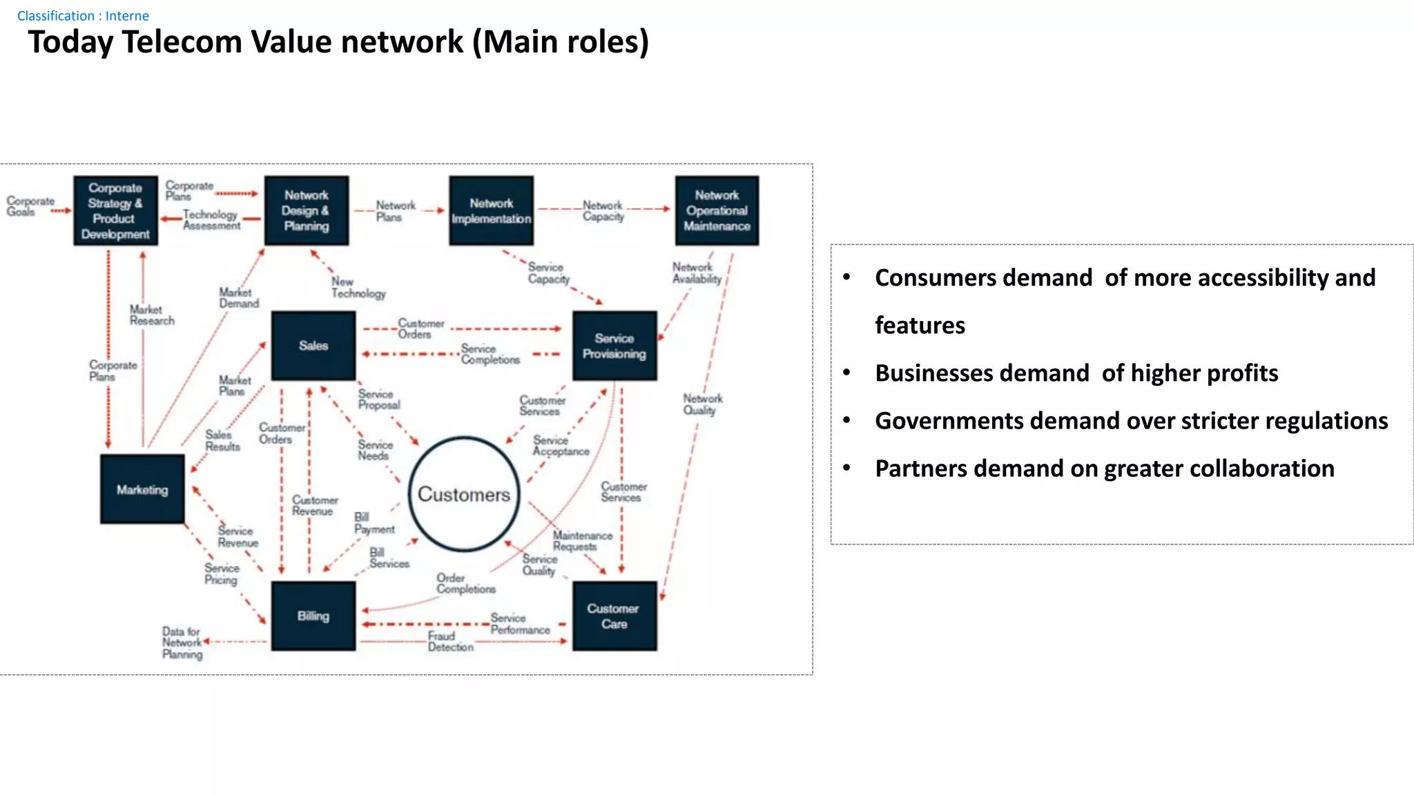 Telecom digital strategy impact on organization | PDF