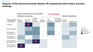 Telecom digital strategy impact on organization | PPT