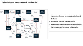 Telecom digital strategy impact on organization | PPT