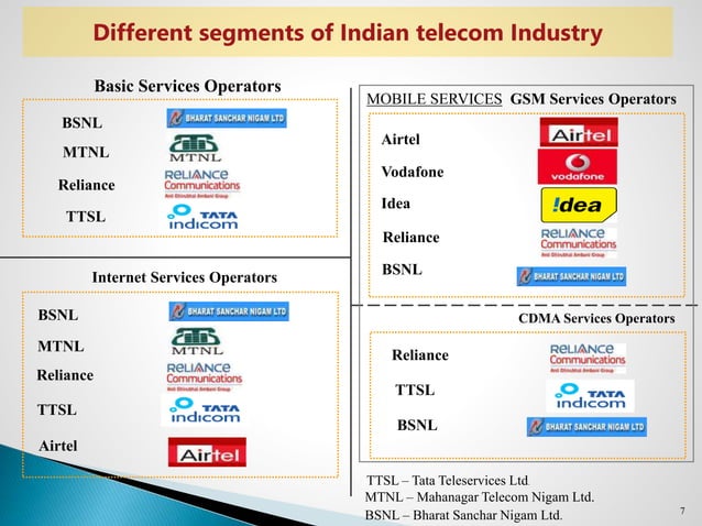 Telecom Sector of India | PPT