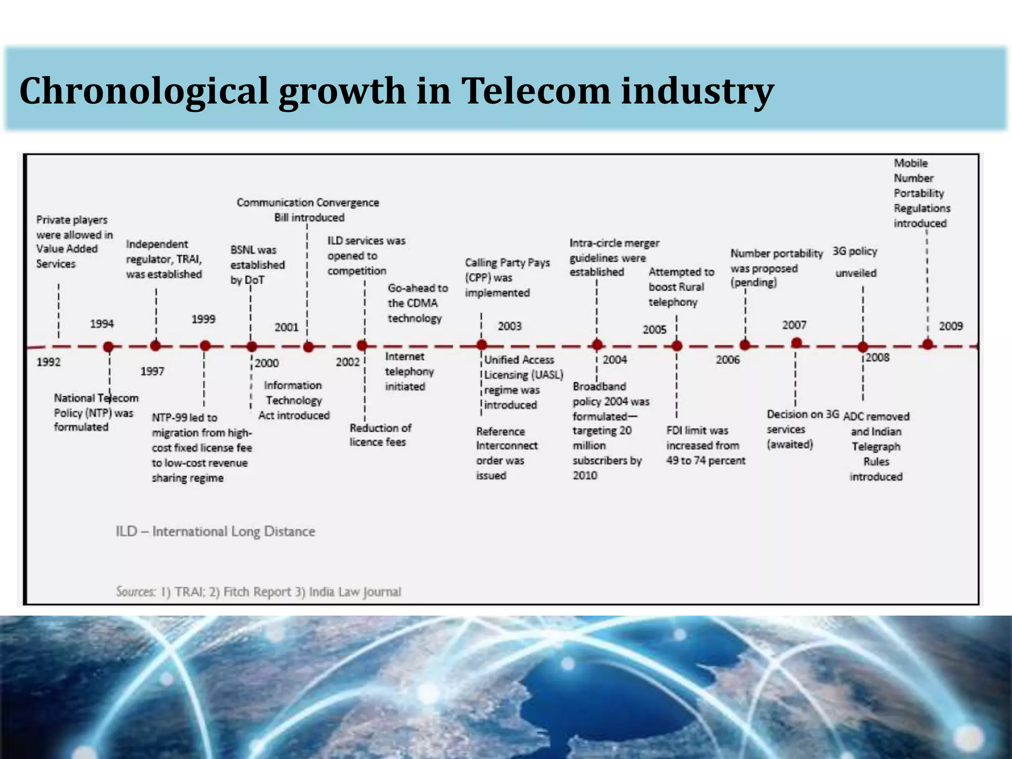 Telecom Industry in India | PPTX