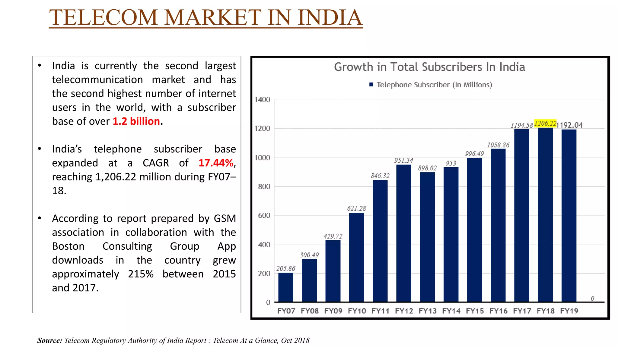Telecom industry updated | PPTX | Internet | Computing