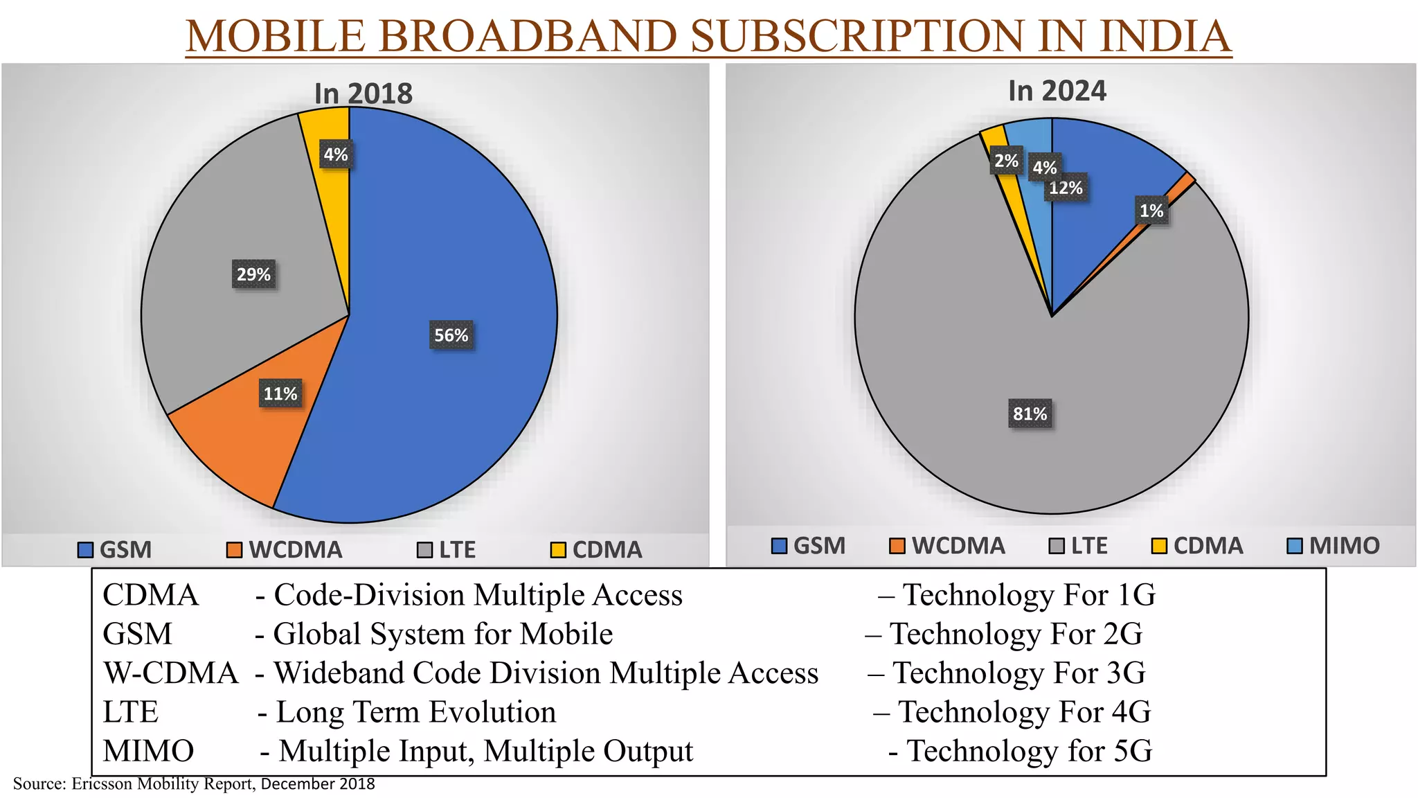 Telecom industry updated | PPTX | Internet | Computing