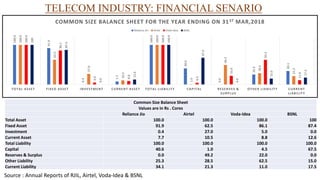 Telecom industry updated | PPT