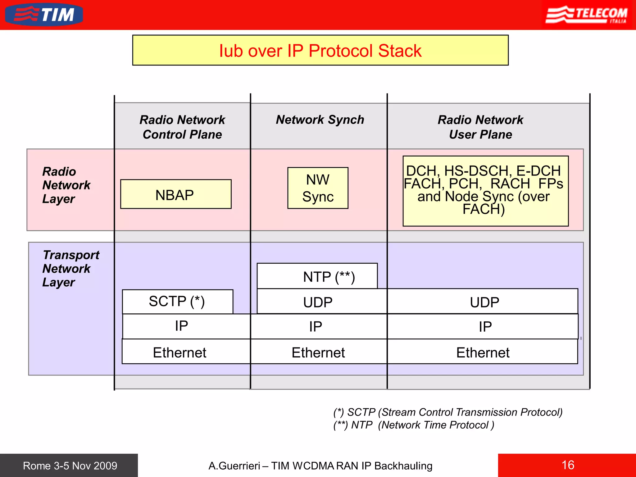 Telecom italia wcdma ran ip backhauling - tim network architecture and ...
