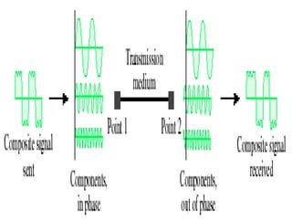 Telecom lect 6 | PPT | Digital Audio | Computer Software and Applications