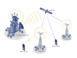 Telecommunication | PPT