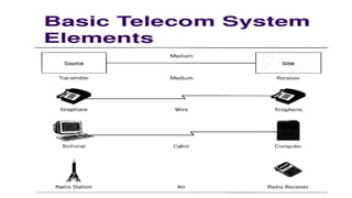 TELECOMMUNICATION AND NETWORK topologies | PPT