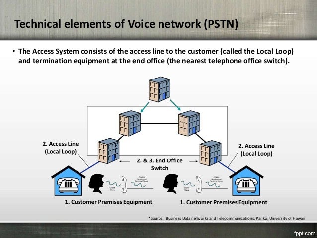 Telecommunication basics