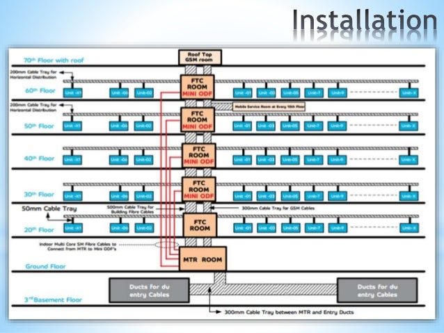 Telecommunication for high rise building presentation
