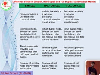 Transmission Modes in Computer Networks | PPT | Computer Networking ...