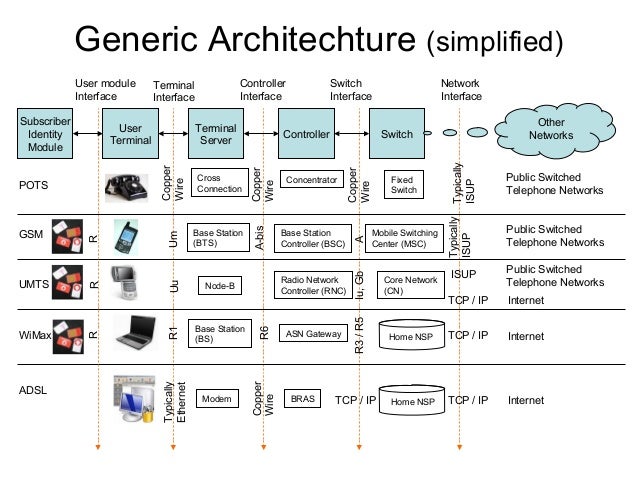 Telecommunication network architecture Telecommunication network architecture