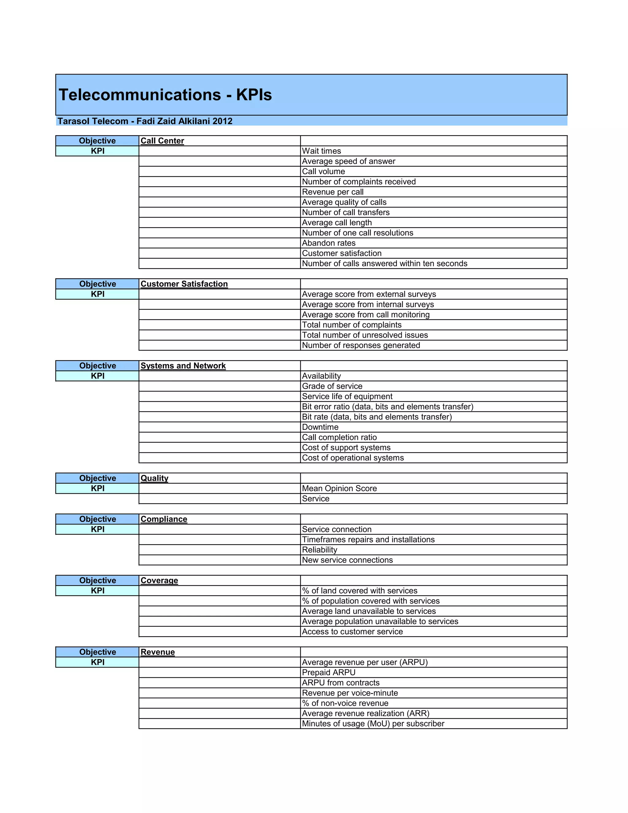 Telecommunications Kpi | PDF