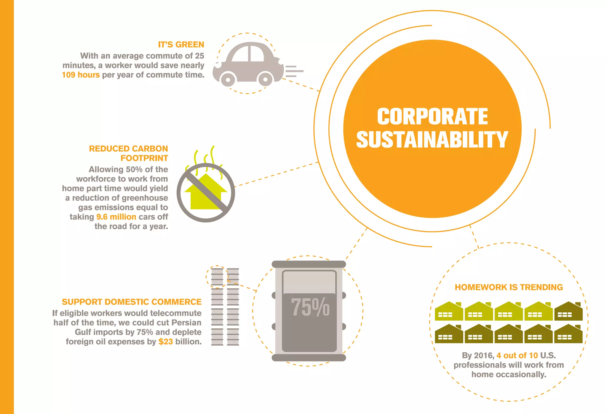 Telecommuting Benefits | PDF