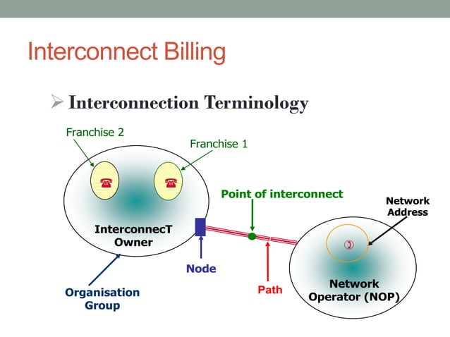 Telecom OSS/BSS Overview | PDF