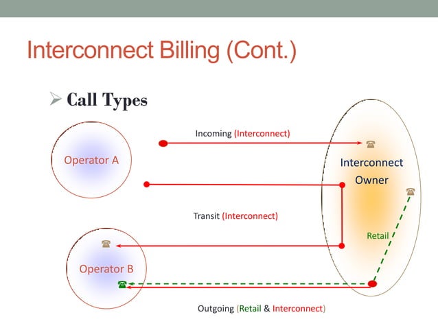 Telecom OSS/BSS Overview | PDF