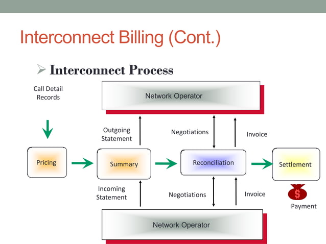 Telecom OSS/BSS Overview | PDF