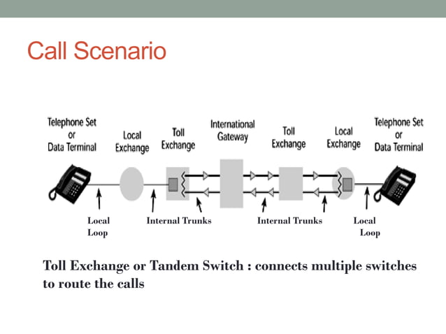 Telecom OSS/BSS Overview | PDF