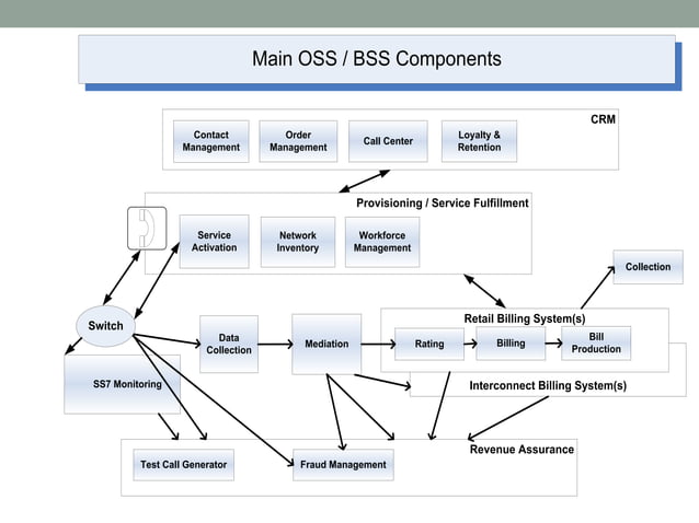 Telecom OSS/BSS Overview