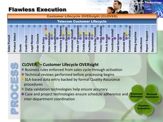 Customer Lifecycle Oversight Model | PPTX | IT and Internet Support ...