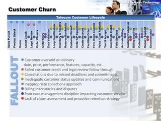 Customer Lifecycle Oversight Model | PPTX | IT and Internet Support ...