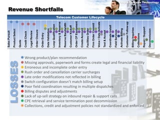 Customer Lifecycle Oversight Model | PPTX | IT and Internet Support ...