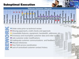 Customer Lifecycle Oversight Model | PPTX | IT and Internet Support ...