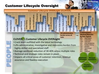 Customer Lifecycle Oversight Model | PPTX | IT and Internet Support ...