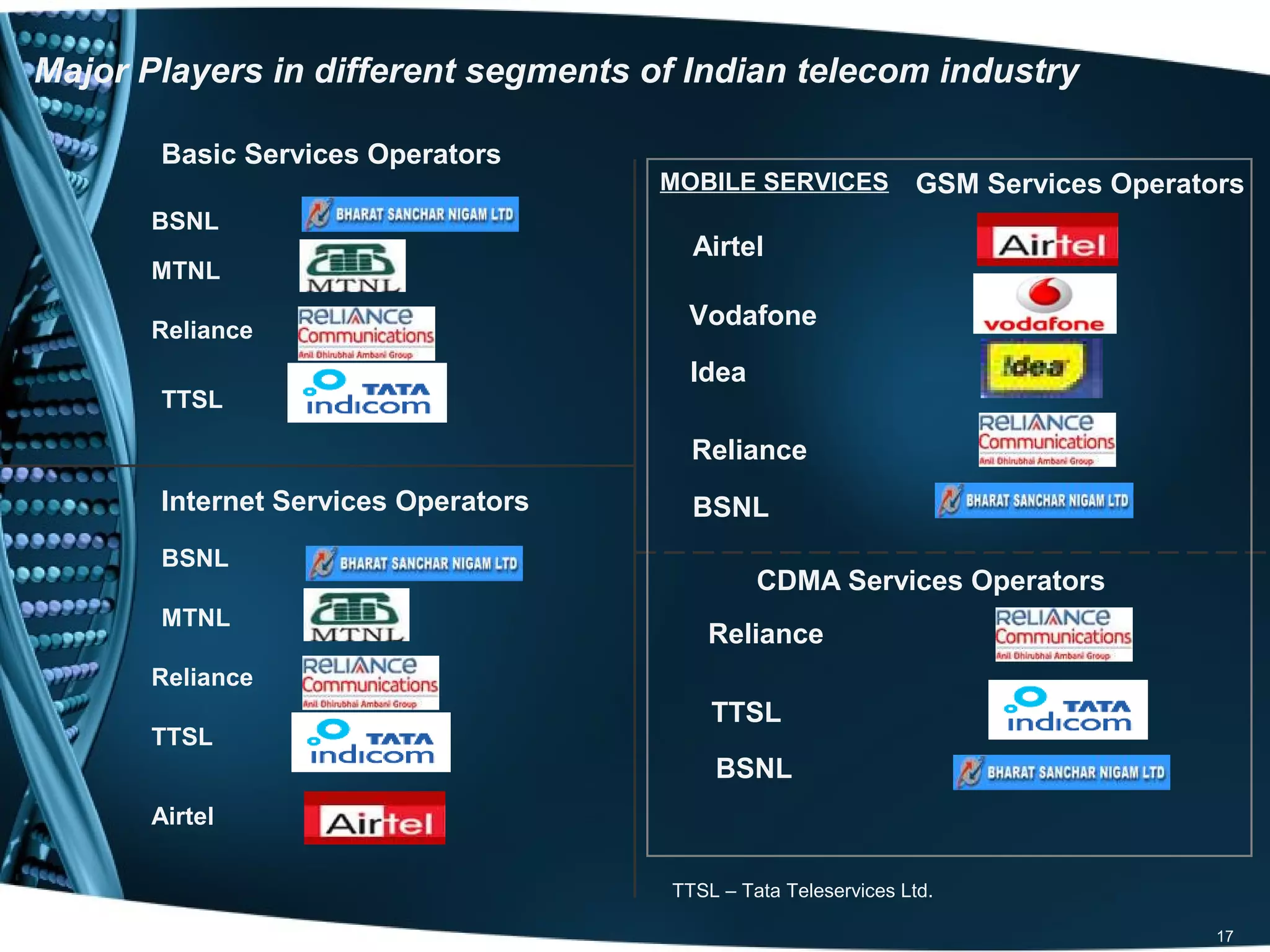 Telecom ppt | PPT