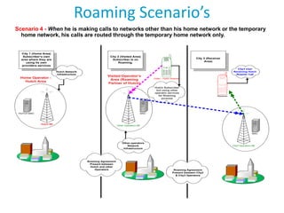 Telecom Roaming Overview | PDF