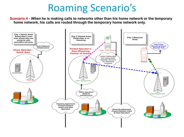Telecom Roaming Overview | PDF | Phone Services | Home Utilities