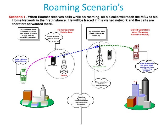 Telecom Roaming Overview telecom-roaming-overview