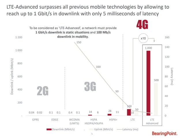 LTE Advanced - Rise of the Real 4G | PPT