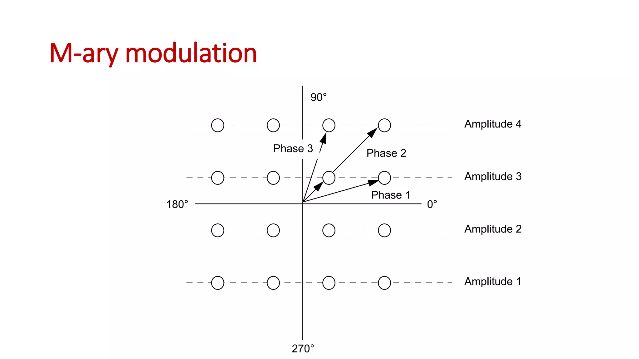 3. Modulation, Multiplexing and Routing | PPTX
