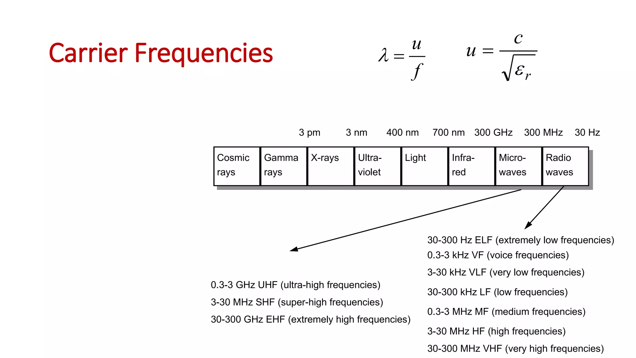 3. Modulation, Multiplexing and Routing | PPTX