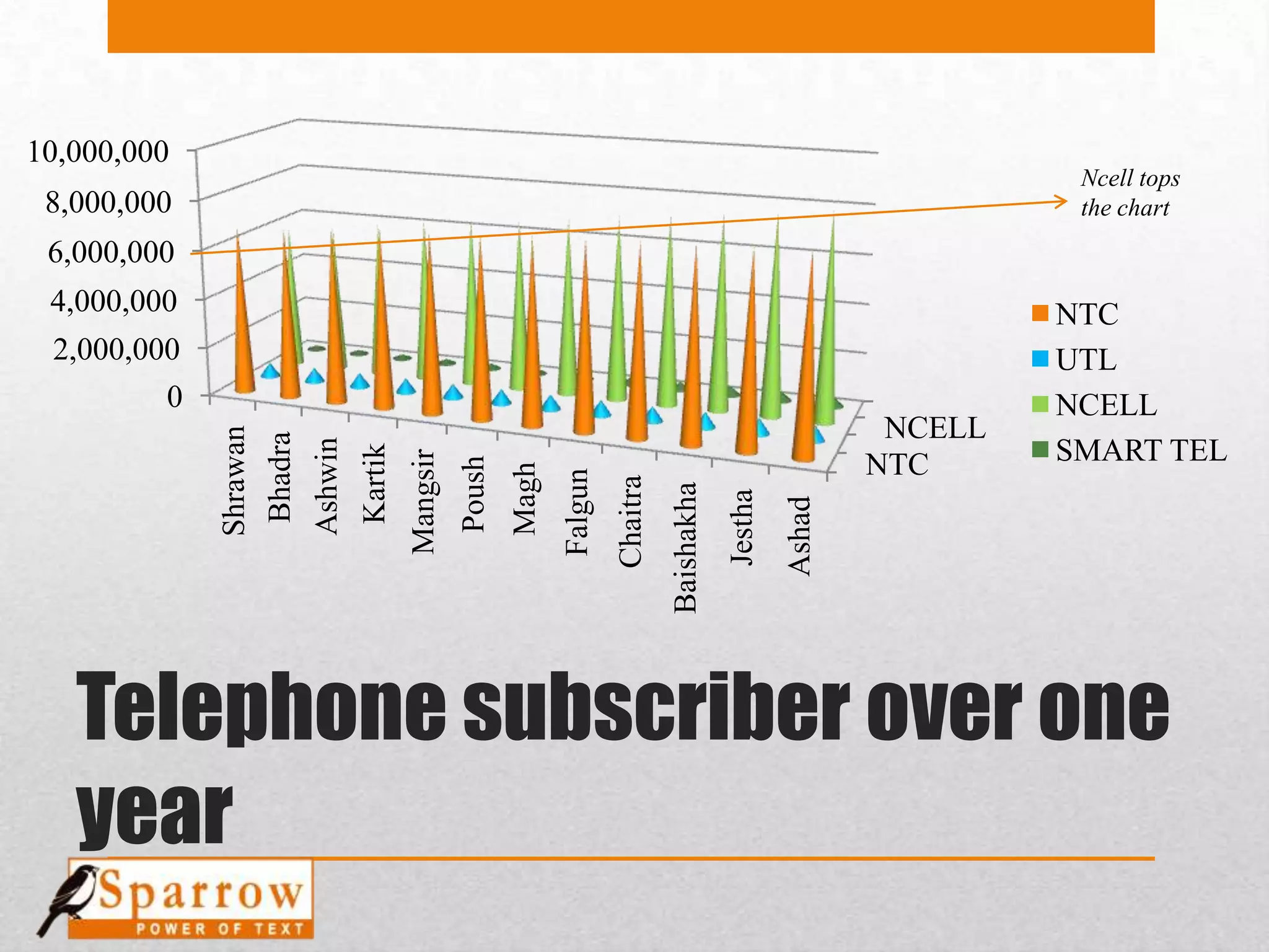 Telecom scenario in Nepal | PPTX