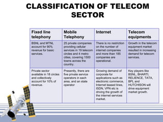 Telecom Sector | PPT